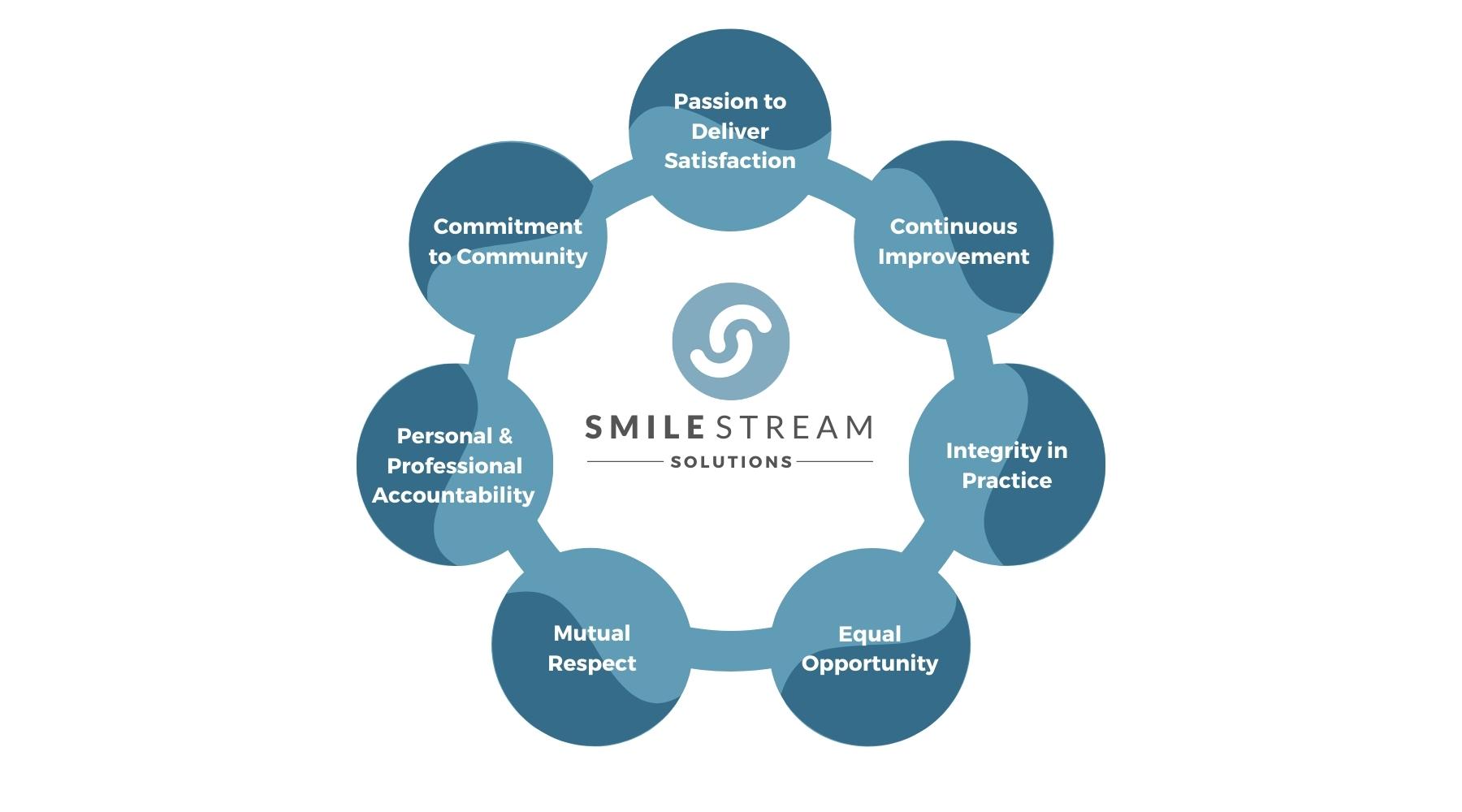 About Us — Smile Stream Solutions